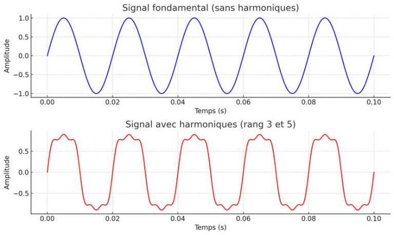 Comprendre les perturbations d'harmoniques