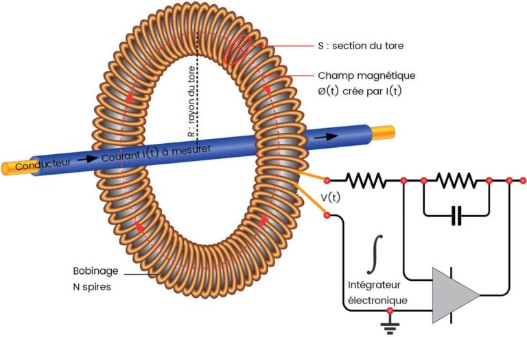 Transformateurs de courant type boucle de Rogowski